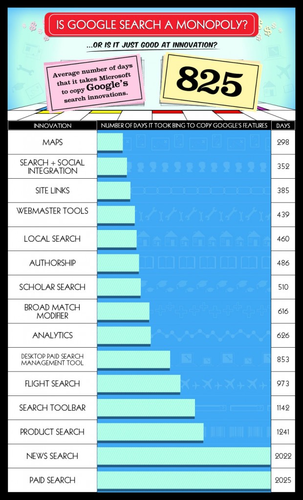 How many days it takes for Bing to copy Google features [Infographic ...