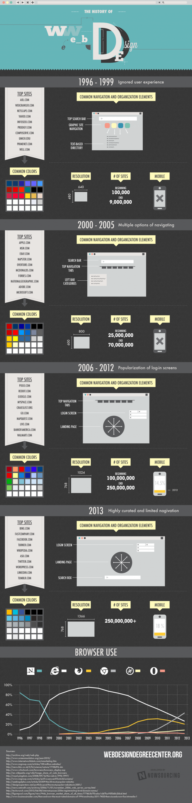 A decade of web design [Infographic] | dotTech