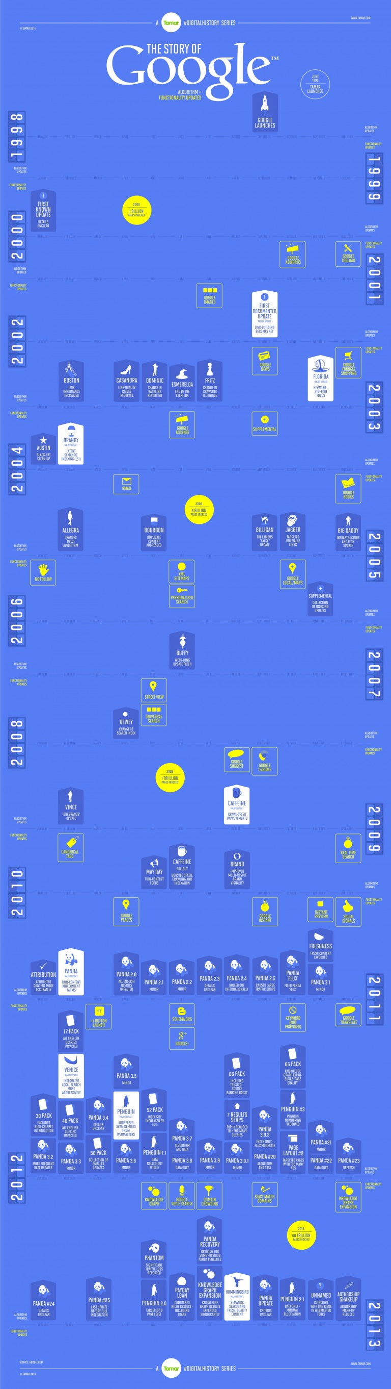 The story of changes made to Google Search over the years [Infographic ...