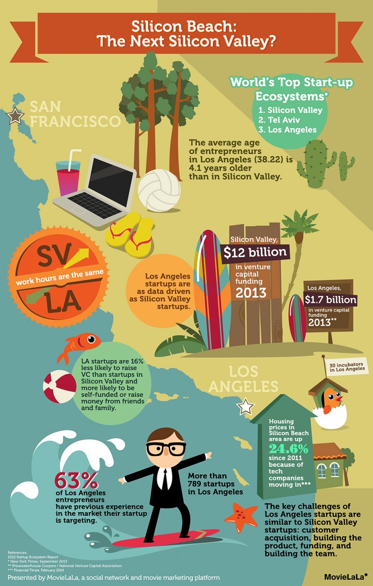 “Silicon Beach: The next Silicon Valley?” [Infographic] | dotTech
